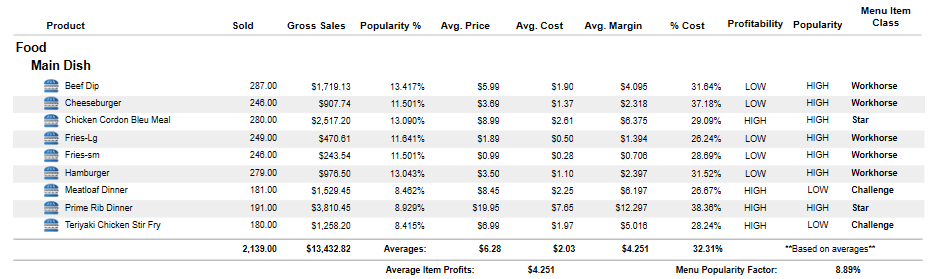 Menu Engineering Worksheet